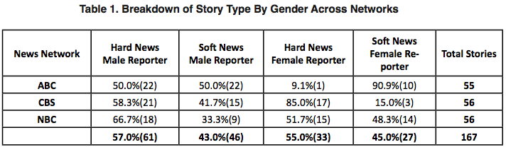 Women in TV Broadcast News: Reporters and Sources in Hard News Stories ...